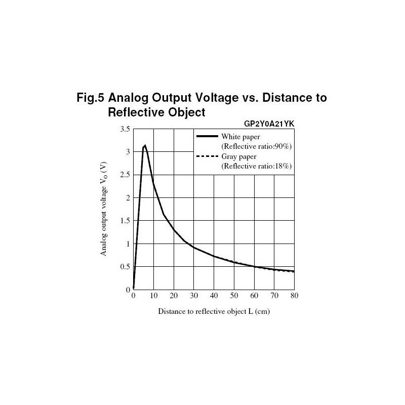 Sensor IR Sharp GP2Y0A21YK